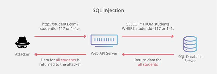 Bien comprendre l’injection SQL – Comptoir-numerique.fr
